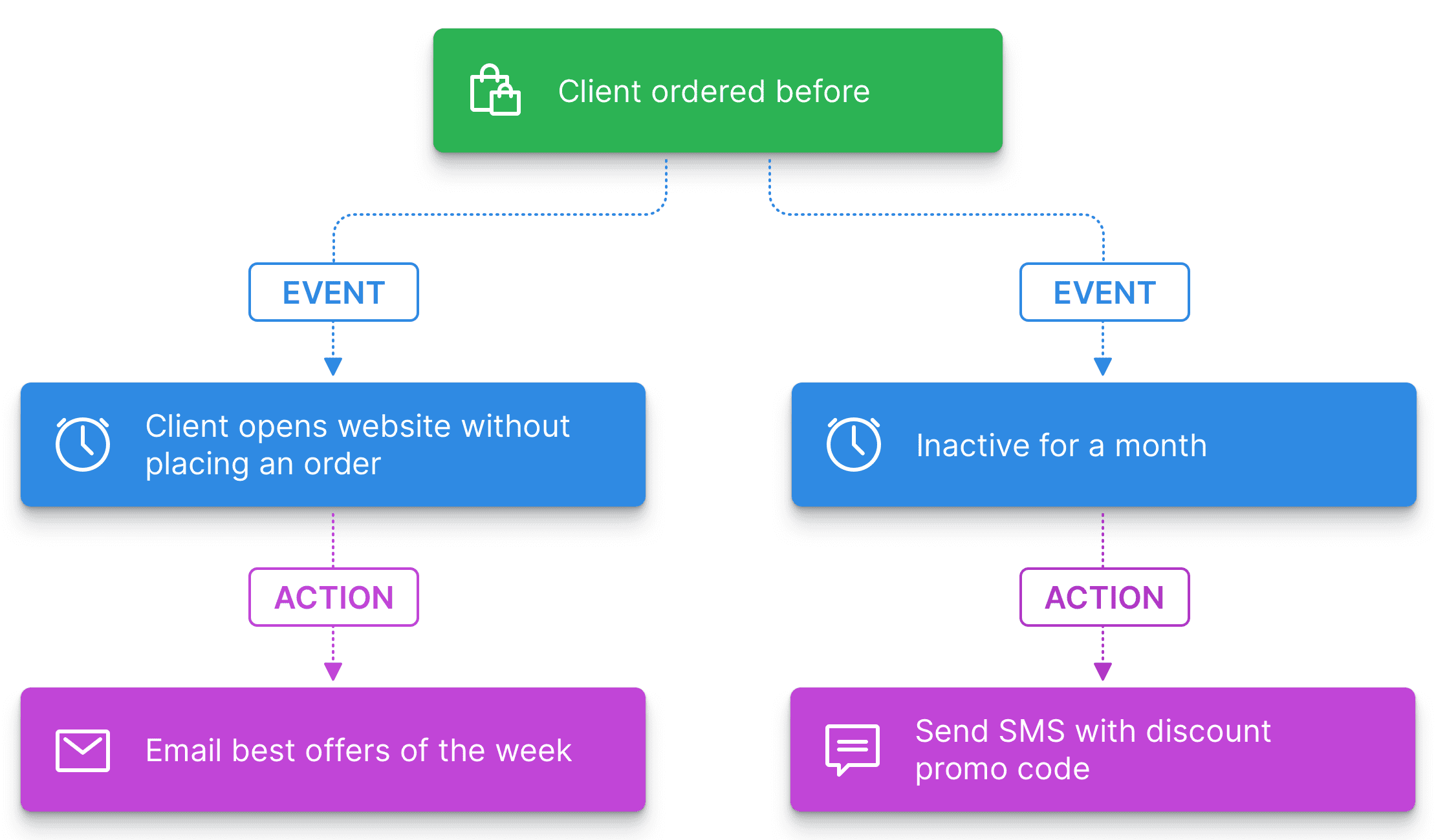 REES46 for non-store