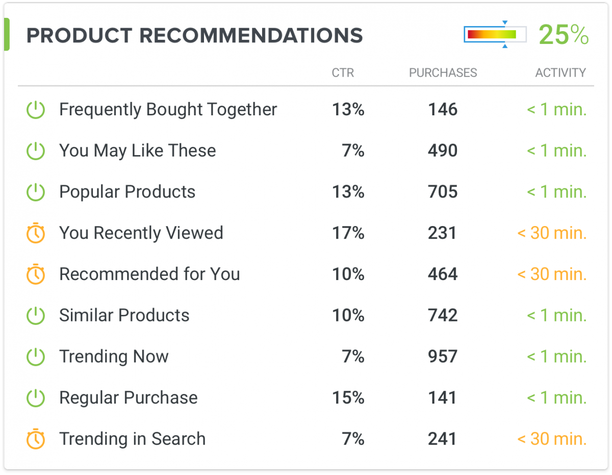 Complete Guide to REES46 Unified Dashboard