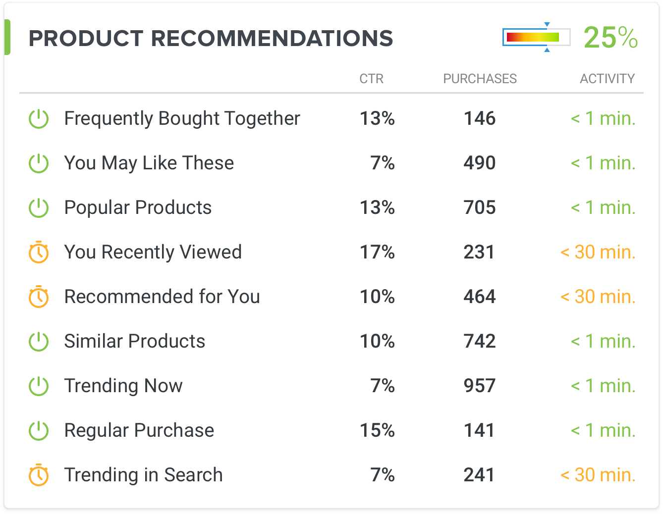 Complete Guide to REES46 Unified Dashboard